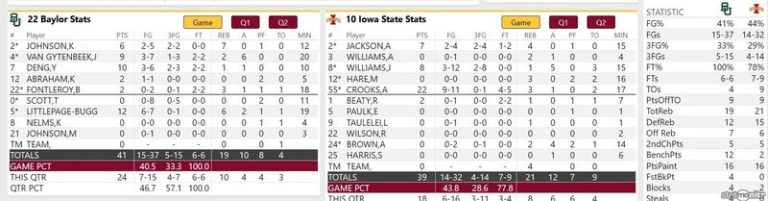 Iowa State women's basketball vs Baylor score, recap of Cyclones' loss