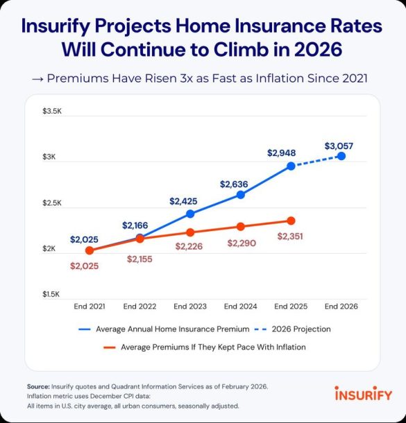 Home insurance rates are soaring in Iowa. Here's the reason why