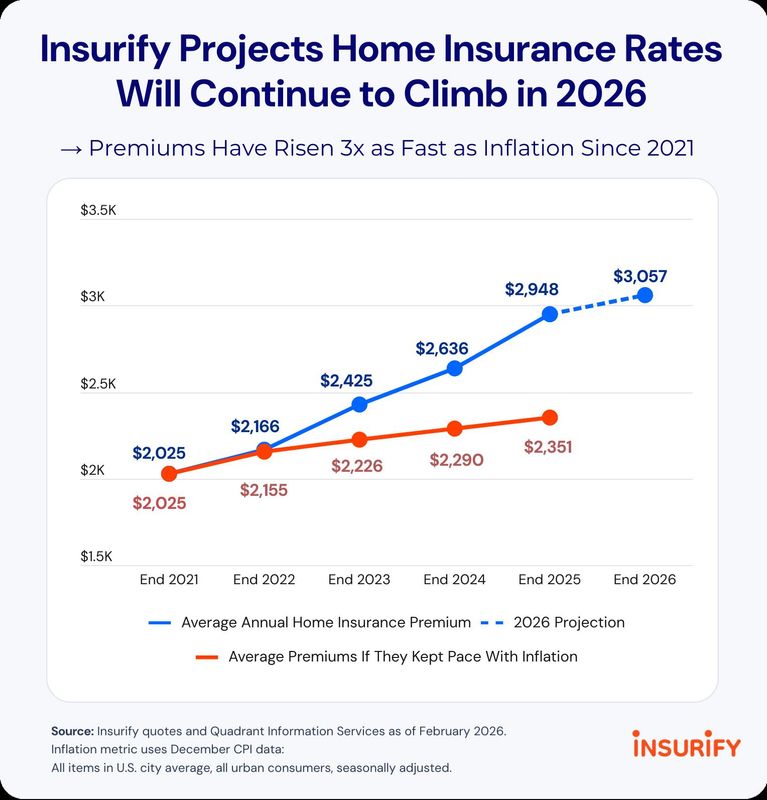 Home insurance rates are soaring in Iowa. Here's the reason why