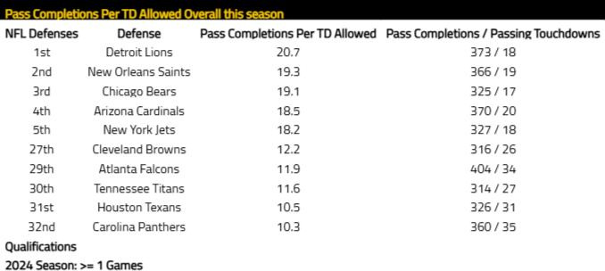 Data shows the Lions pass defense was the NFL's best at preventing TDs ...