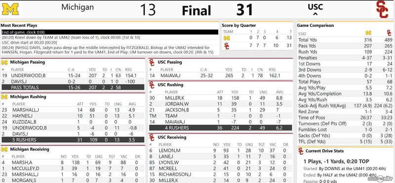No. 15 Michigan owned at line of scrimmage in loss at USC: Highlights