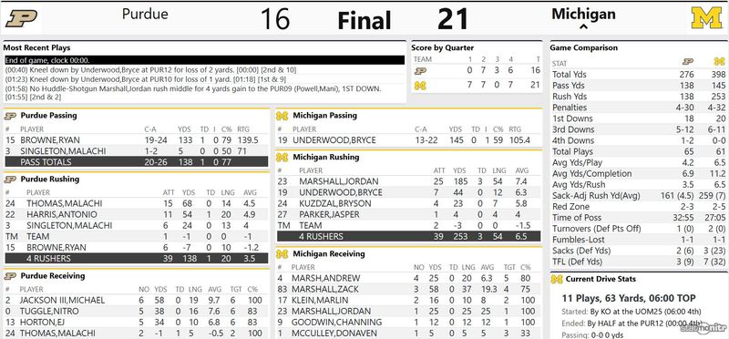 Jordan Marshall scores 3 TDs, Michigan tops Purdue in underwhelming ...