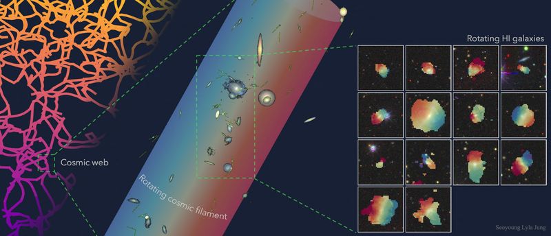 Huge rotating structure of galaxies and dark matter is detected